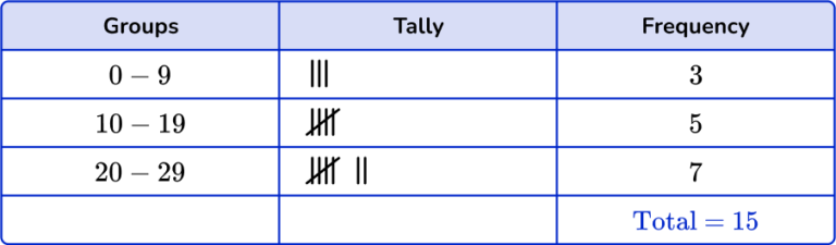 Grouped Frequency Table - Math Steps, Examples & Questions