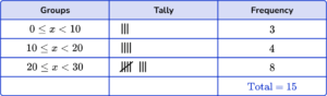 Grouped Frequency Table - Math Steps, Examples & Questions