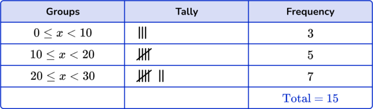 Grouped Frequency Table - Math Steps, Examples & Questions