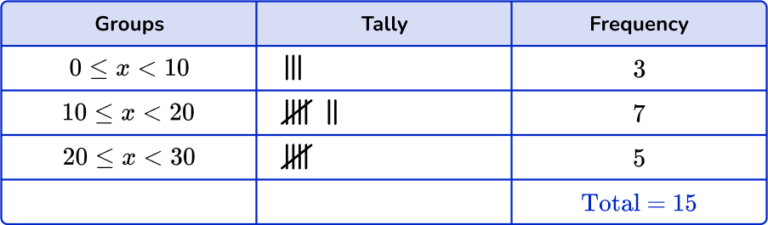 Grouped Frequency Table - Math Steps, Examples & Questions