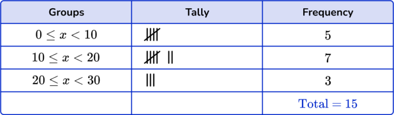 Grouped Frequency Table - Math Steps, Examples & Questions