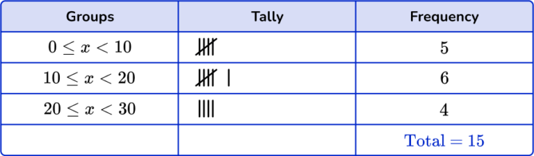 Grouped Frequency Table - Math Steps, Examples & Questions