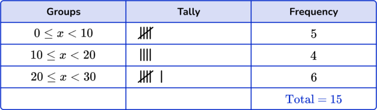 Grouped Frequency Table - Math Steps, Examples & Questions