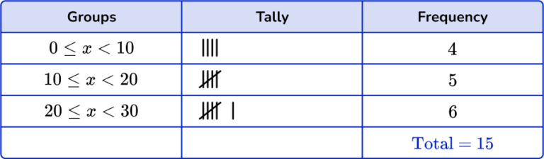 Grouped Frequency Table - Math Steps, Examples & Questions