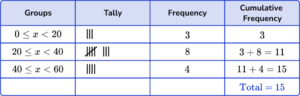 Grouped Frequency Table - Math Steps, Examples & Questions