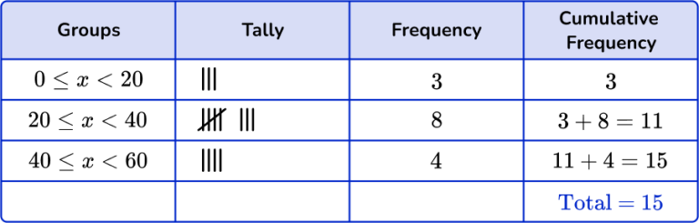 Grouped Frequency Table - Math Steps, Examples & Questions