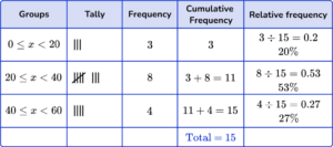 Grouped Frequency Table - Math Steps, Examples & Questions