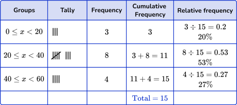 Grouped Frequency Table - Math Steps, Examples & Questions