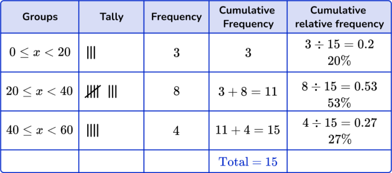 Grouped Frequency Table - Math Steps, Examples & Questions