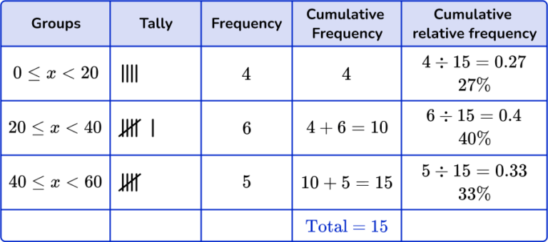 Grouped Frequency Table - Math Steps, Examples & Questions
