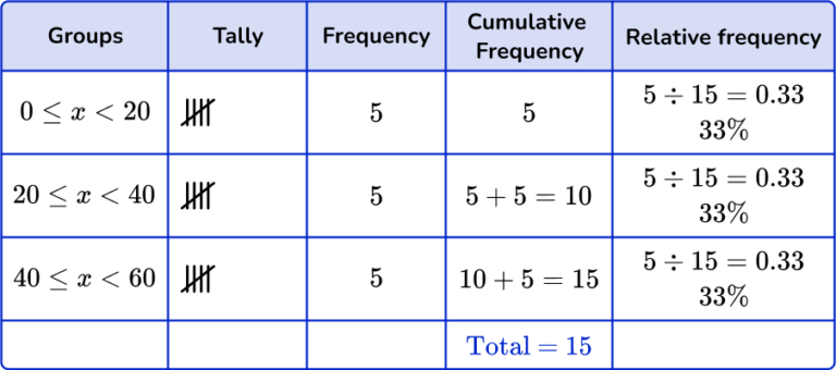 Grouped Frequency Table - Math Steps, Examples & Questions