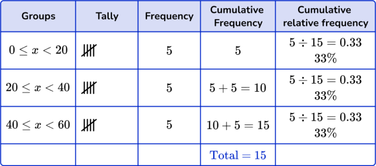 Grouped Frequency Table - Math Steps, Examples & Questions