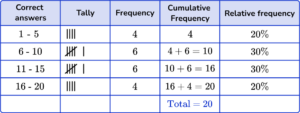 Grouped Frequency Table - Math Steps, Examples & Questions