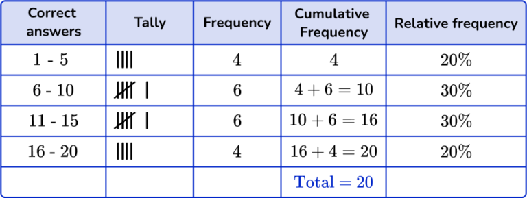 Grouped Frequency Table - Math Steps, Examples & Questions