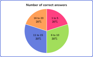 Grouped Frequency Table - Math Steps, Examples & Questions
