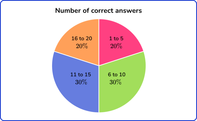 Grouped Frequency Table - Math Steps, Examples & Questions