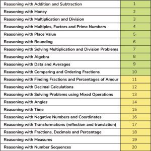 Year 6 Maths Revision To Ensure All Pupils Achieve 100 In SATs