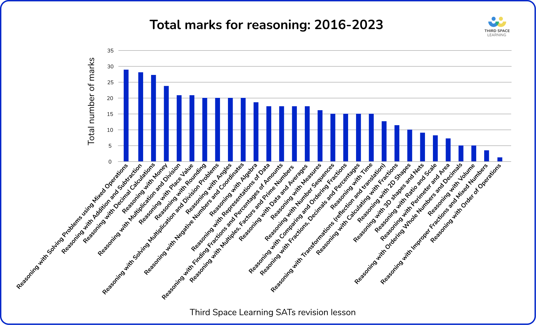 Year 6 Maths Revision To Ensure All Pupils Achieve 100 In SATs