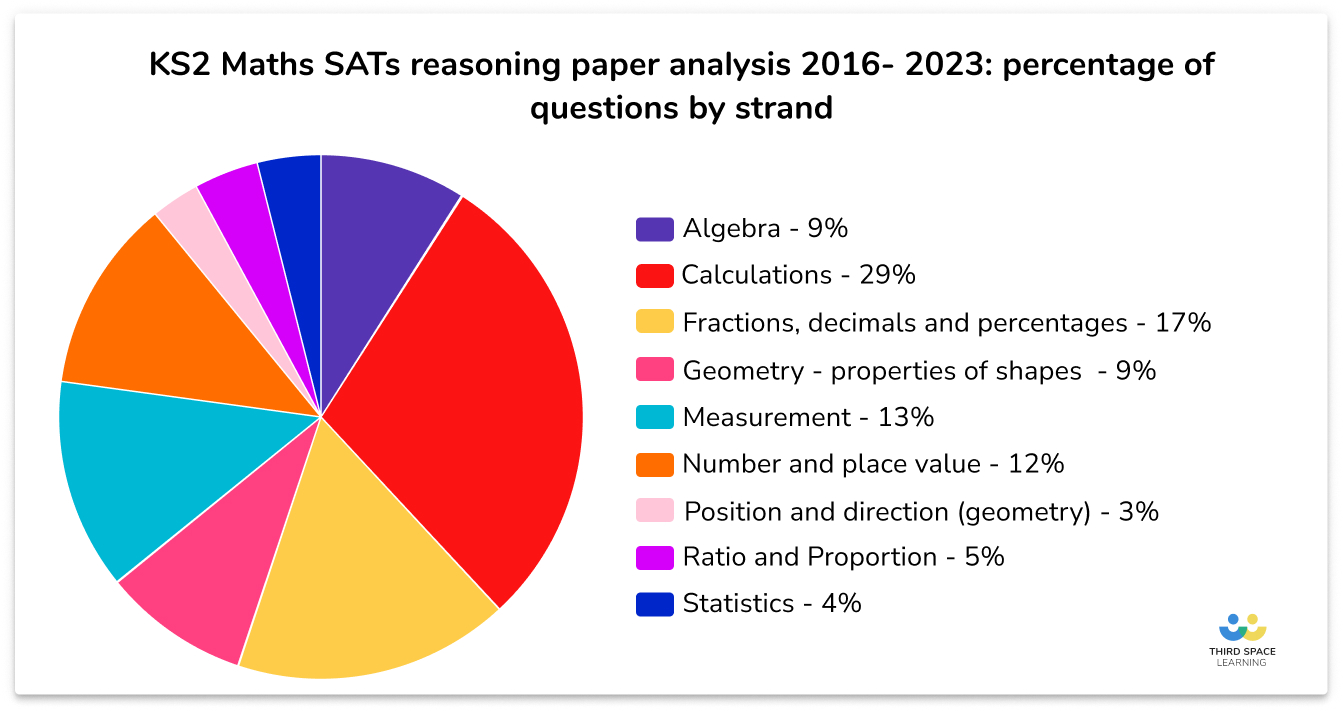 Year 6 Maths Revision To Ensure All Pupils Achieve 100 In SATs