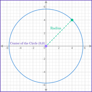 Equation of a Circle - Math Steps, Examples & Questions