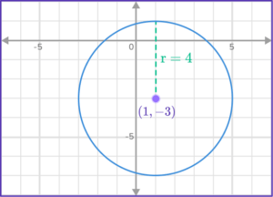 Equation of a Circle - Math Steps, Examples & Questions