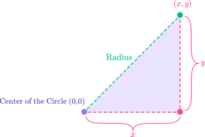 Equation of a Circle - Math Steps, Examples & Questions
