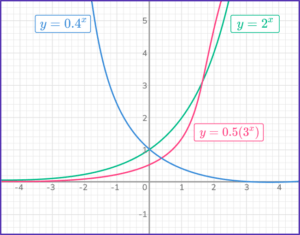 Exponential Function - Math Steps, Examples & Questions