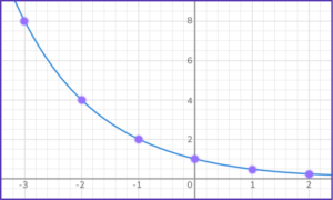 Exponential Function - Math Steps, Examples & Questions