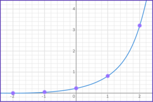 Exponential Function - Math Steps, Examples & Questions