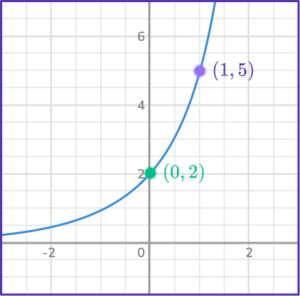 Exponential Function - Math Steps, Examples & Questions