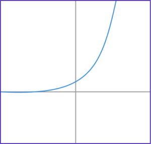 Exponential Function - Math Steps, Examples & Questions