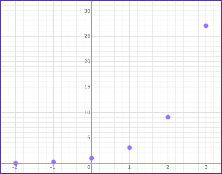 Exponential Function - Math Steps, Examples & Questions