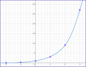 Exponential Function - Math Steps, Examples & Questions