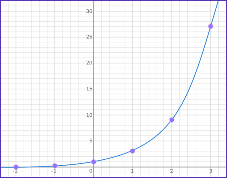 Exponential Function - Math Steps, Examples & Questions