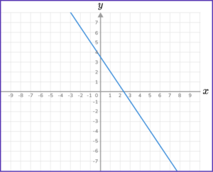How To Find The Slope Of A Line - Math Steps & Examples