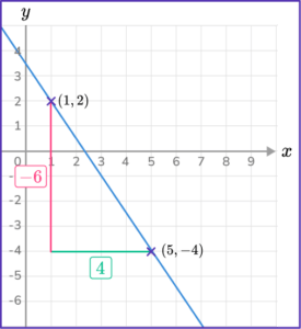 How To Find The Slope Of A Line - Math Steps & Examples