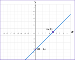 How To Find The Slope Of A Line - Math Steps & Examples