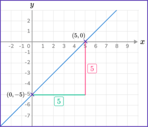 How To Find The Slope Of A Line - Math Steps & Examples