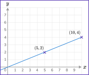 How To Find The Slope Of A Line - Math Steps & Examples