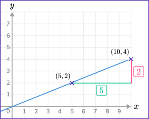 How To Find The Slope Of A Line - Math Steps & Examples