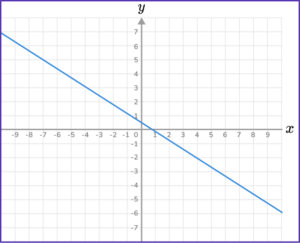 How To Find The Slope Of A Line - Math Steps & Examples
