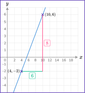 How To Find The Slope Of A Line - Math Steps & Examples