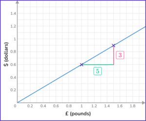How To Find The Slope Of A Line - Math Steps & Examples