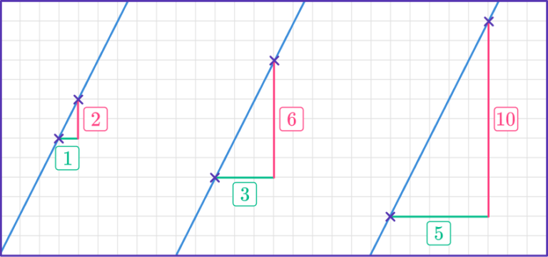 How To Find The Slope Of A Line - Math Steps & Examples