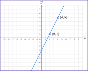 How To Find The Slope Of A Line - Math Steps & Examples