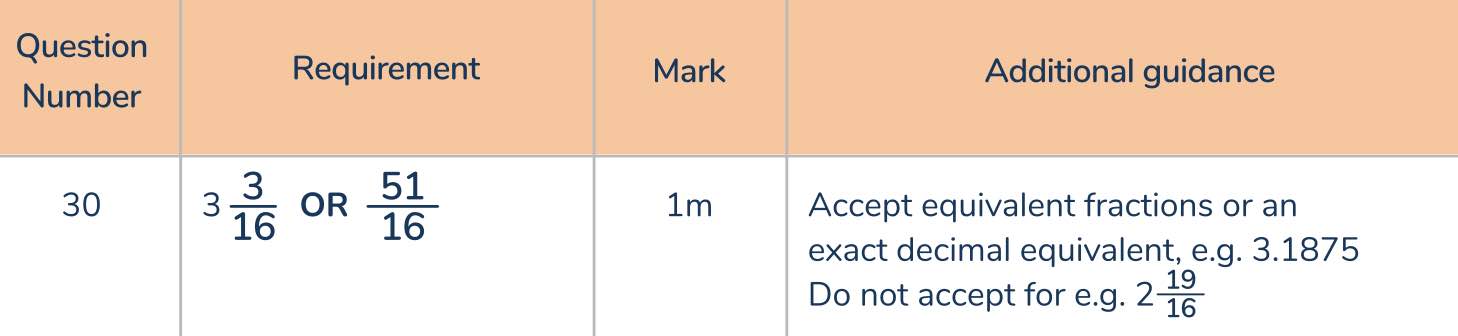 Year 6 Maths SATs Papers - 6 Free KS2 SATs Tests Online