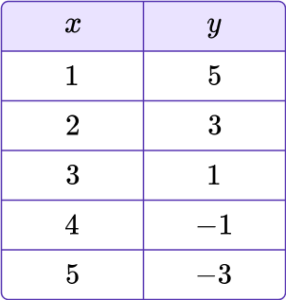 Arithmetic Sequence - Math Steps, Examples & Questions