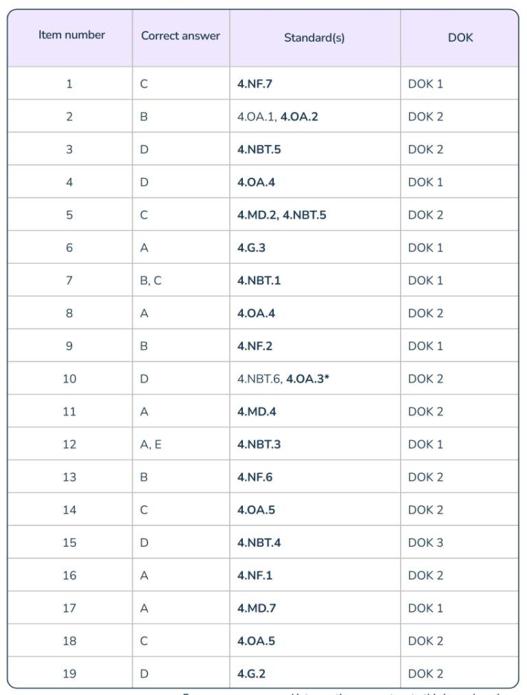 4th Grade Math Test And Answer Key: Prep For State Assessments