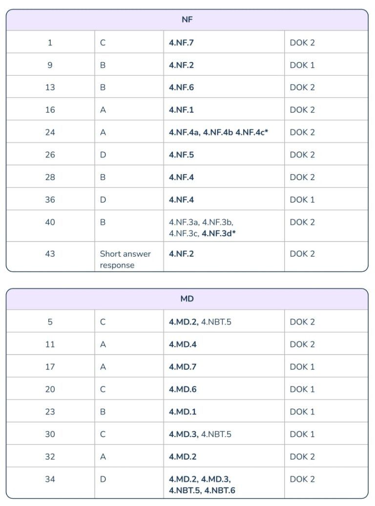 4th Grade Math Test And Answer Key: Prep For State Assessments