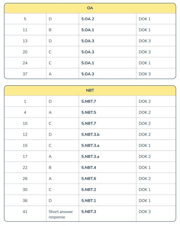 5th Grade Math Test And Answer Key: Prep For State Assessments